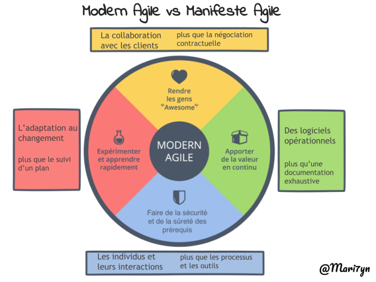 Modern Agile - Episode 6 - Conclusion et comparaison avec le Manifeste ...